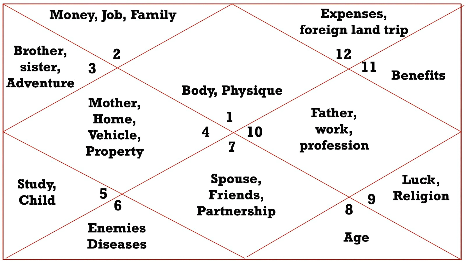 Learn About The 12 Houses in Vedic Astrology | AstroCulture