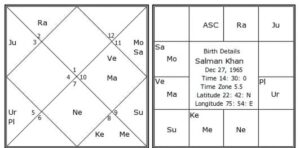 Planetary Yogas in Salman Khan's Birth Chart | AstroCulture