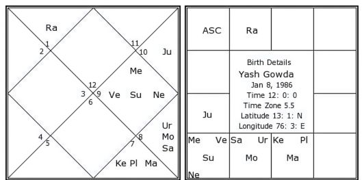 Yash's Zodiac Sign Influence on His Career | AstroCulture