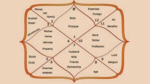 House Directions in Vedic Astrology | AstroCulture