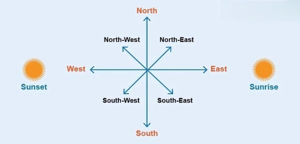 House Directions in Vedic Astrology | AstroCulture