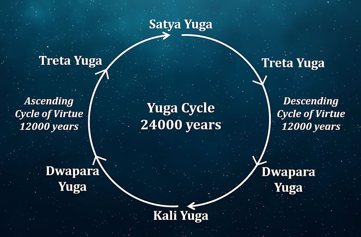 Rebirth Across Yugas: Do We Retain Identity? | AstroCulture